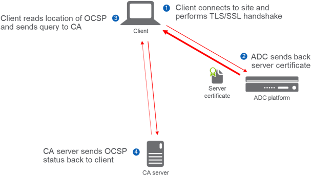 Certificate Revocation 4 - Certificate Revocation List (625x350), Png ...