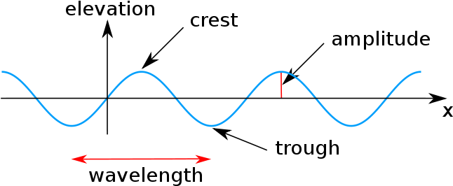 Waves - Sine Wave Annotated (679x294), Png Download