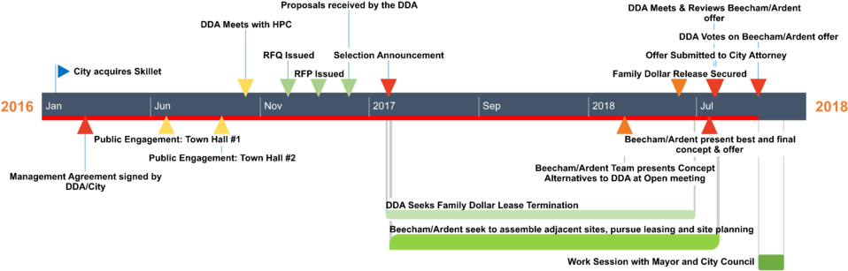 General Timeline Of The Procurement Process - Procurement (1000x563 ...
