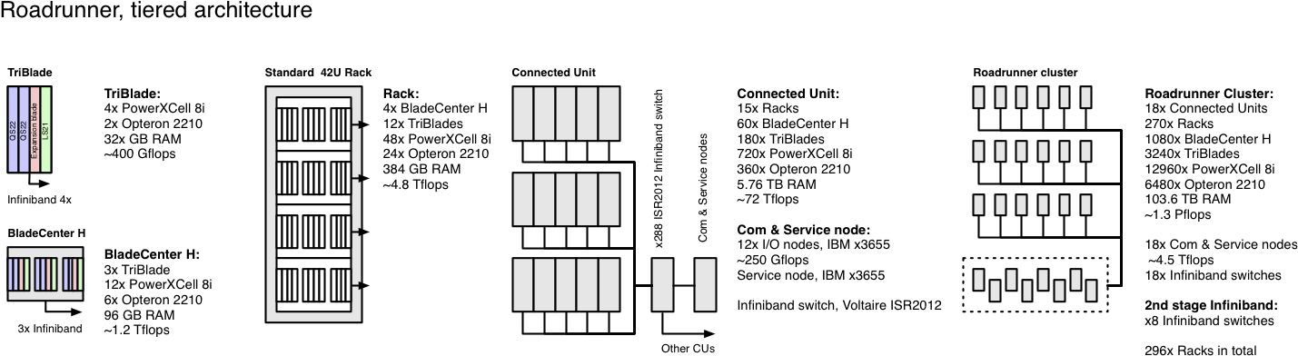 Download File - Roadrunner-schematic - Supercomputer | Transparent PNG ...