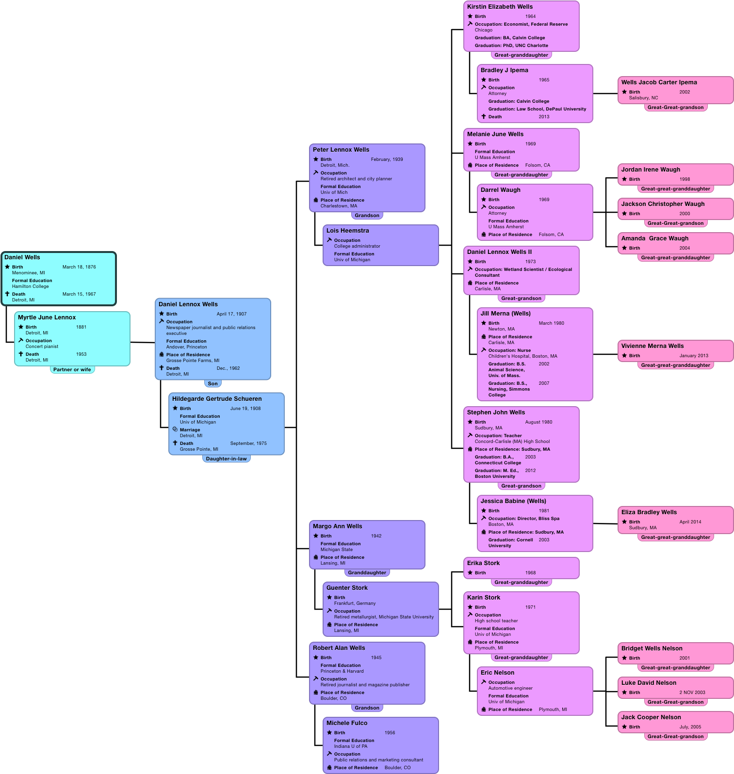 Descendant Chart Daniel Wells-8 - Menominee (1576x1660), Png Download