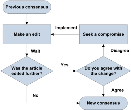 Consensus Flowchart - Article Use Flow Chart (460x392), Png Download