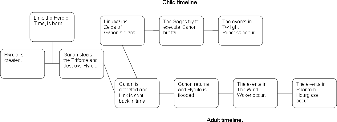 Split Timeline - Legend Of Zelda Timeline (1094x398), Png Download
