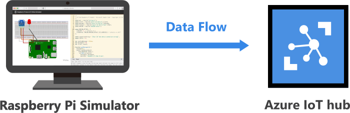 Connect Raspberry Pi Web Simulator To Azure Iot Hub - Raspberry Pi ...