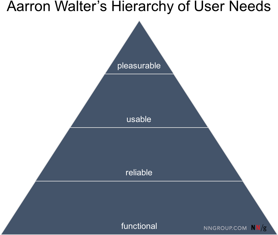 21 Mar - Aaron Walter Hierarchy Of User Needs (1027x839), Png Download