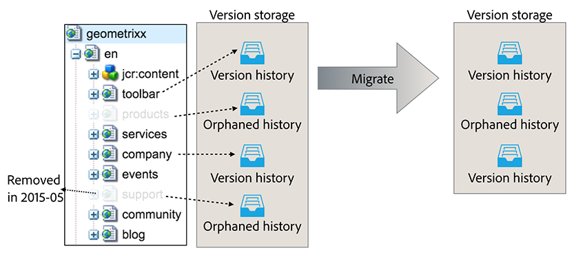 Download Migration-version - Chart | Transparent PNG Download | SeekPNG