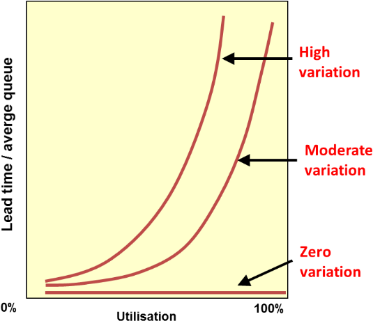 Kingmans Equation - Vut Equation Kingman's Equation (560x474), Png Download