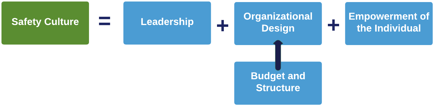 Safety Culture Equation - Graphic Design (1613x504), Png Download