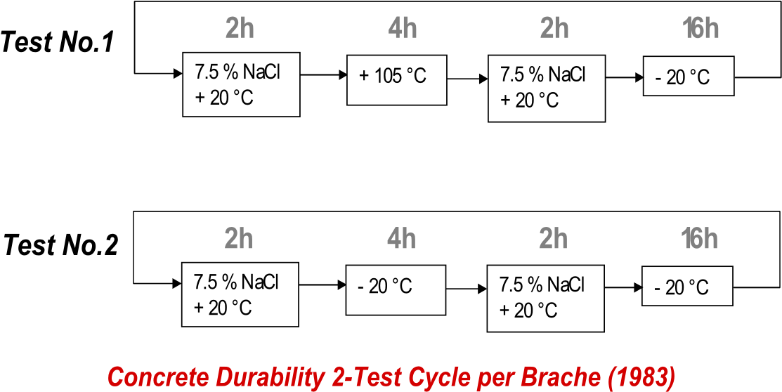 Concrete Durability Test Per Brache - Concrete Durability Test ...