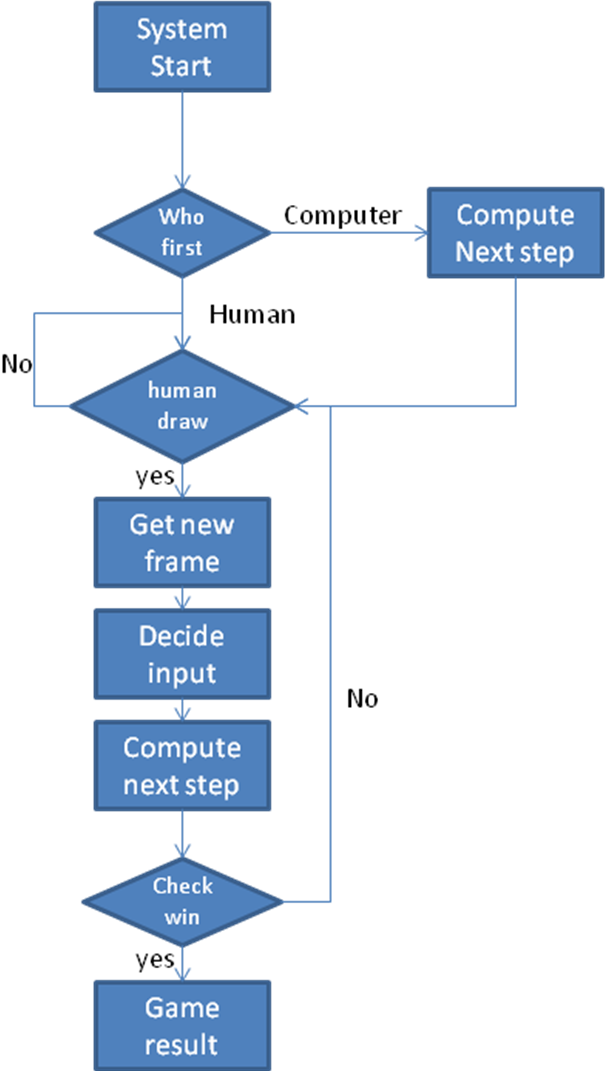Appendix B V Schematics - Flowchart Of Tic Tac Toe Game (606x1071), Png ...