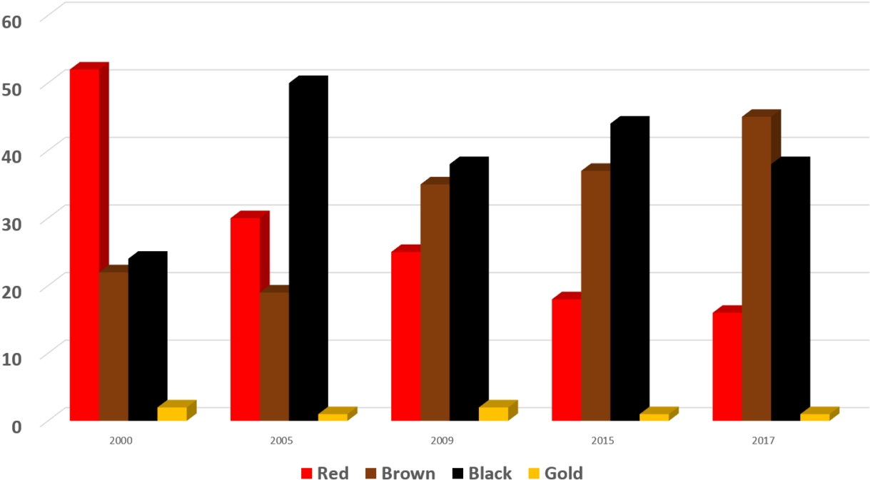 Mulch Color Trend Chart - Color (1280x720), Png Download