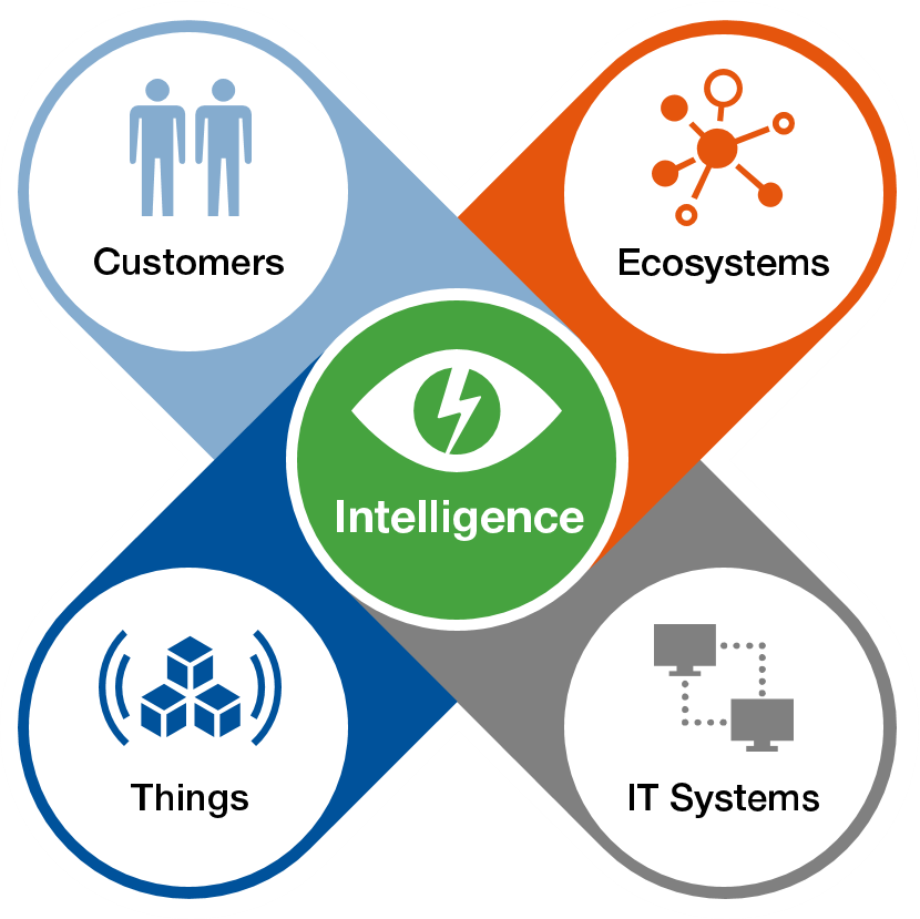 Gartner's Digital Business Technology Platform - Gartner Digital ...