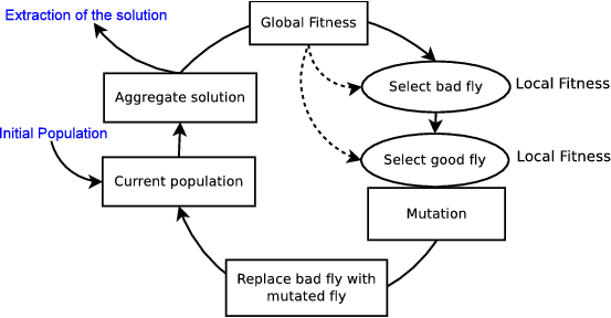 Fly Algorithm Summary Computer File 553x288 Png Download