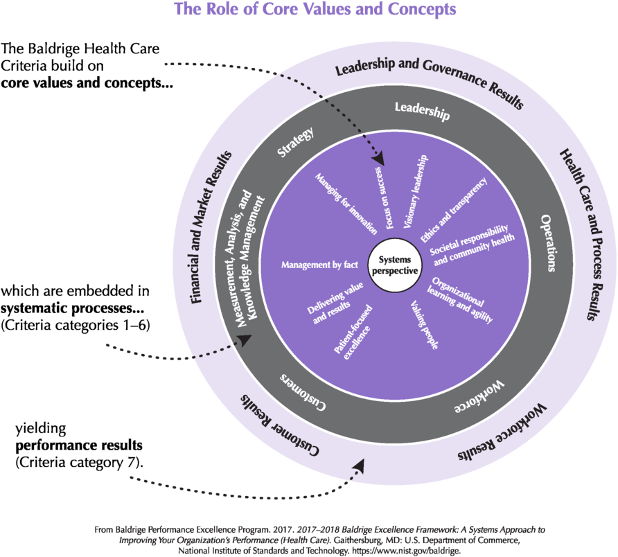 2017-2018 Baldrige Framework Role Of Core Values And - Turnham Green ...