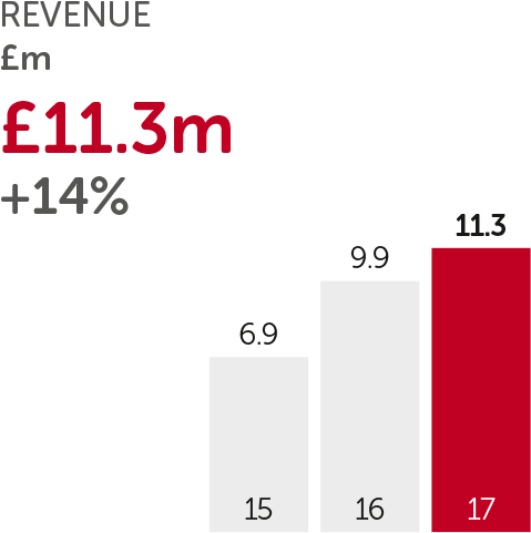 Revenue - Performance Indicator (550x505), Png Download