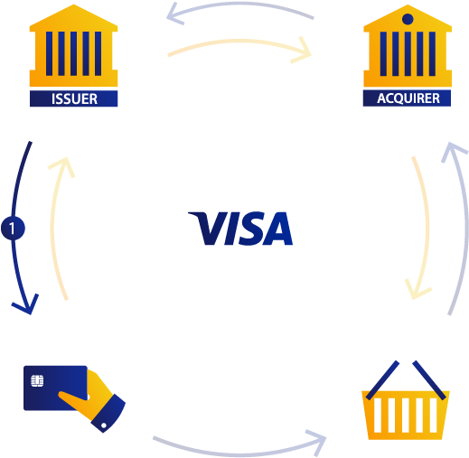 Stage 1 Visa - 4 Party Model Payments (530x530), Png Download