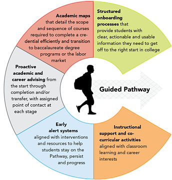"the Guided Pathways Model Is Built Upon Three Important - Guided Pathways California Community ...