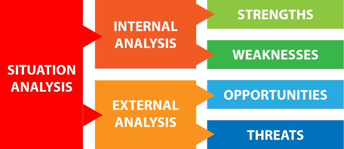 Internal External Swot Analysis - Classification Of Swot Analysis ...