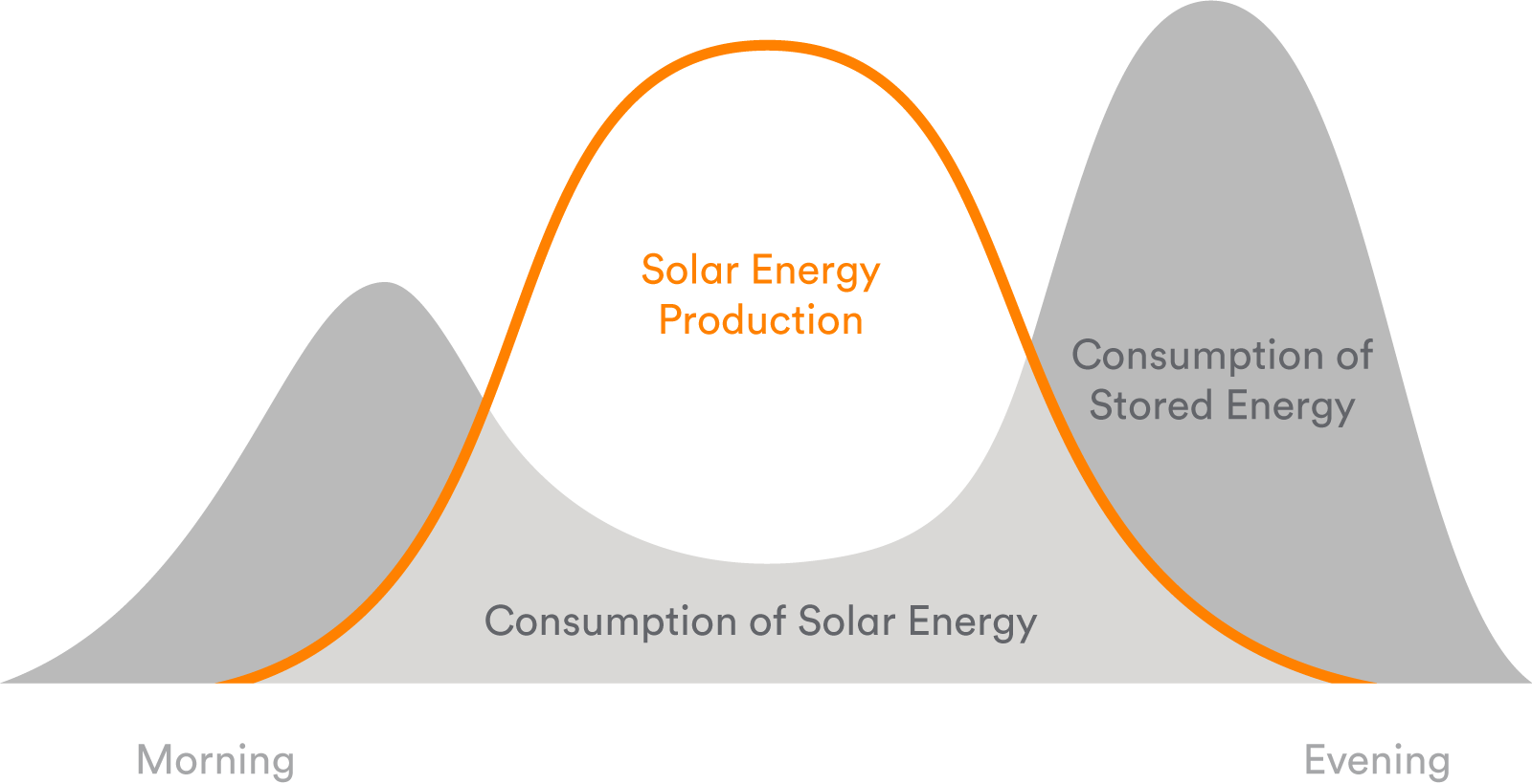Solar Battery Storage Graph - Rechargeable Battery (1600x820), Png Download