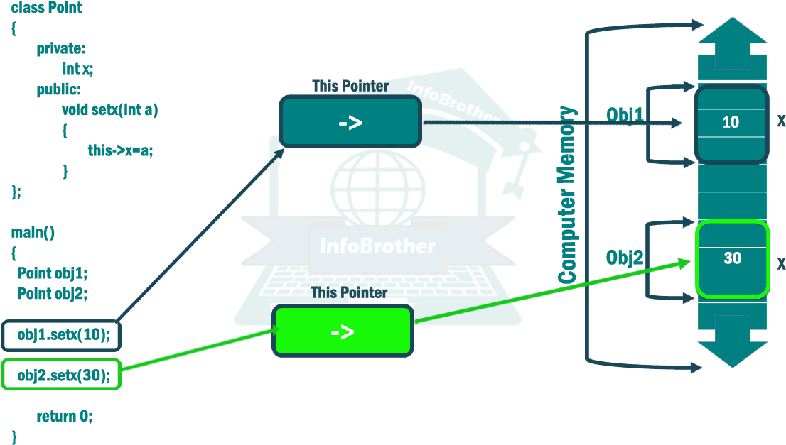 Download C Declaration And Uses Of Object Pointers - Object C++ ...