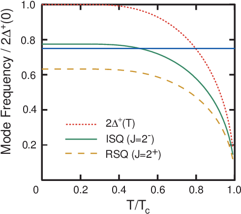 Schematic Of The Collective Mode Spectrum For 3 He-b - Secondary ...