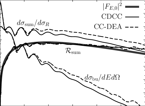 Comparison Between Cdcc And Cc-dea (dashed Lines) Calculations ...