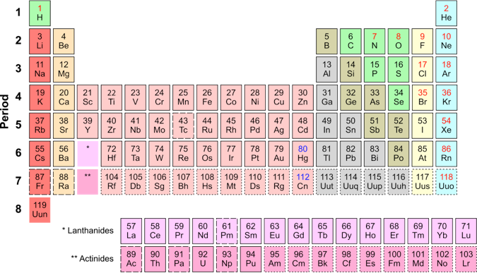 Metallic Bond Periodic Table