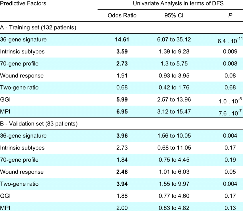 Download Comparison Of The 36-gene Signature With Other Molecular ...