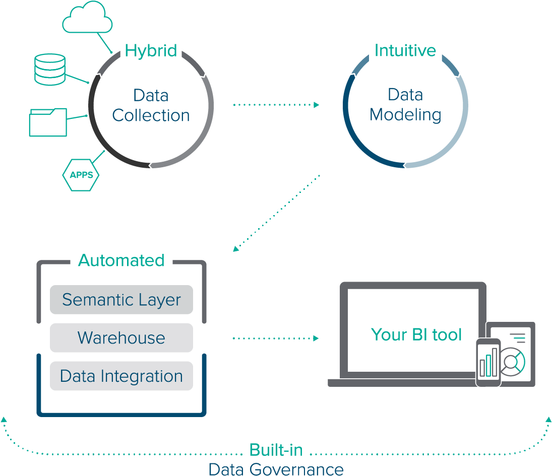 Hybrid Data Collection - Data Hub (1121x984), Png Download