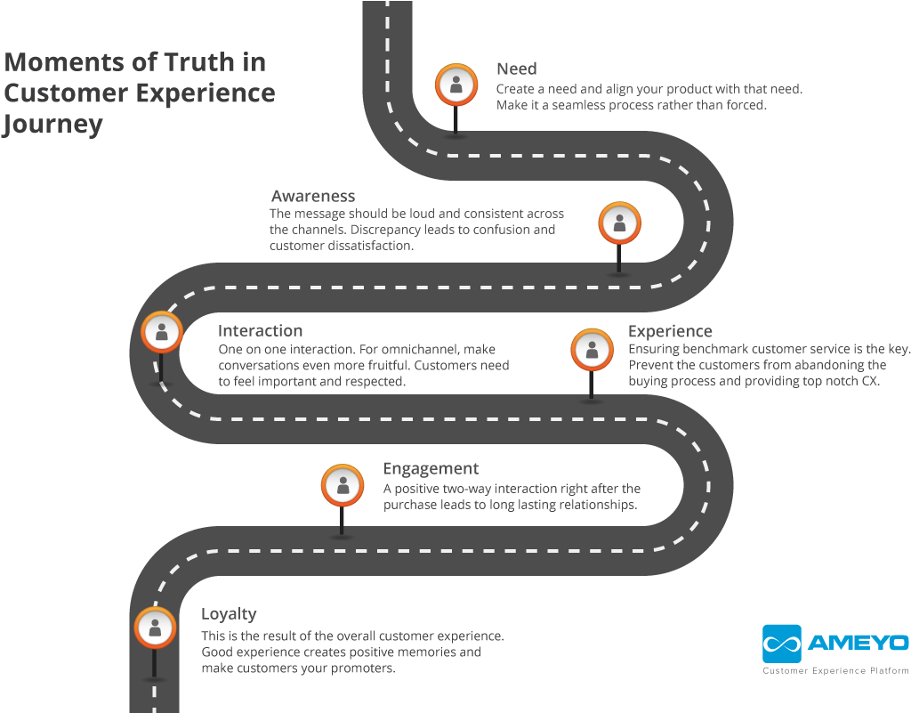 Cx Journey Infographic - Key Moments In Journey (1118x800), Png Download