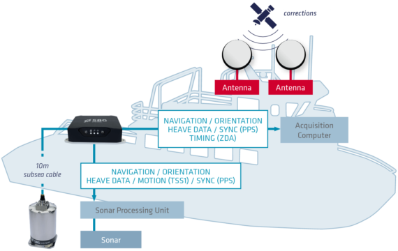 Motion Reference Unit And Inertial Navigation Systems - Sbg Systems S.a ...