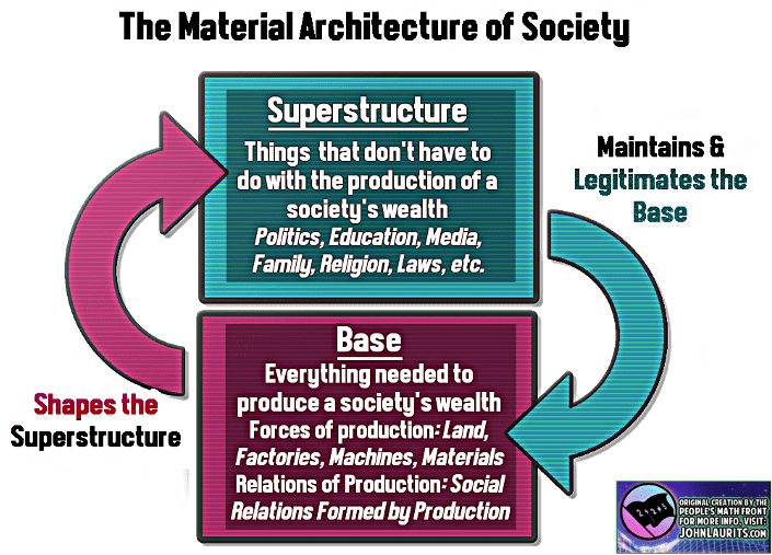 Basis Of Power In Capitalist Society - Superstructure And Substructure ...