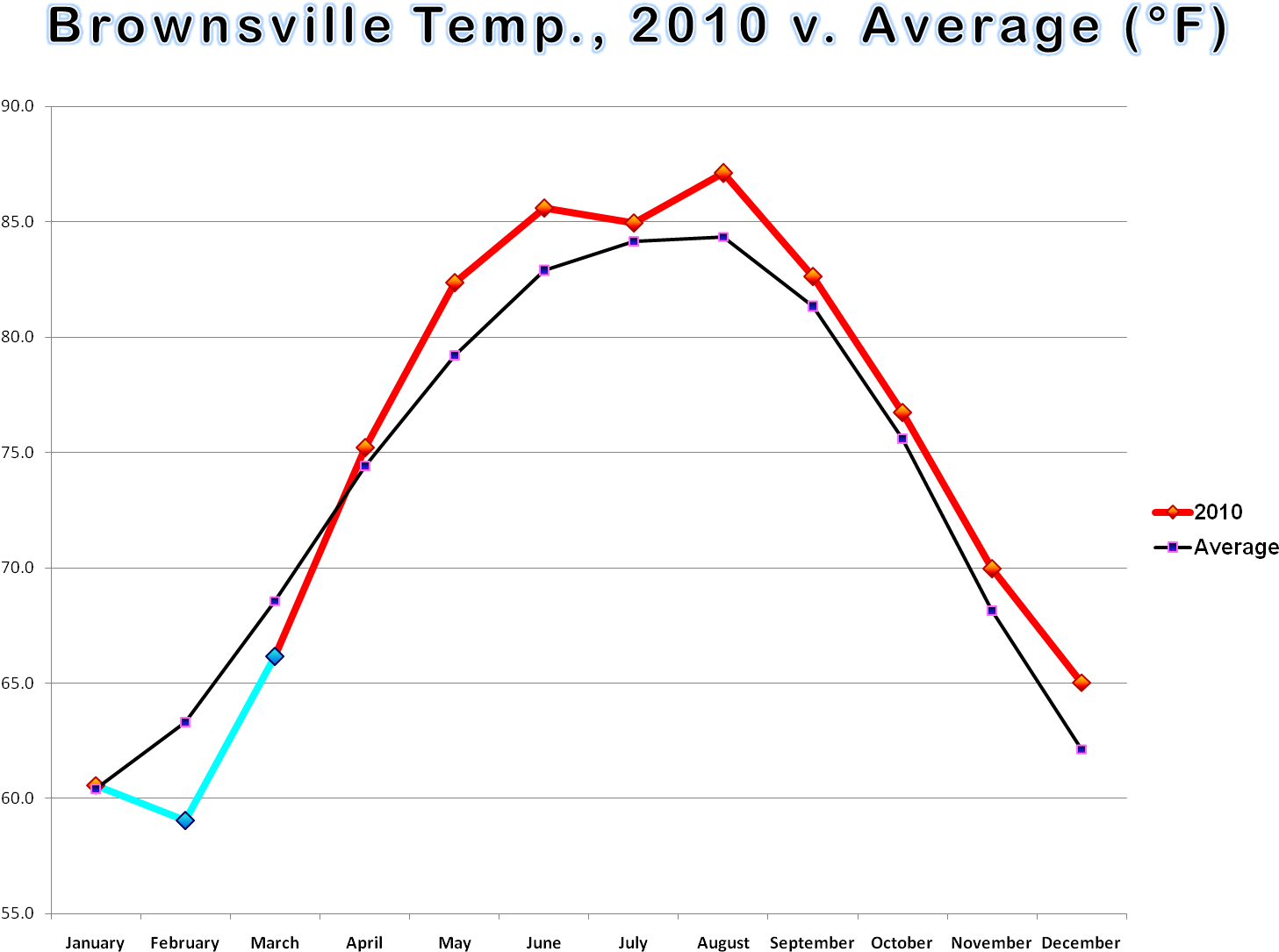 Download Temperature Bar And Line Graphs For Brownsville, Harlingen ...