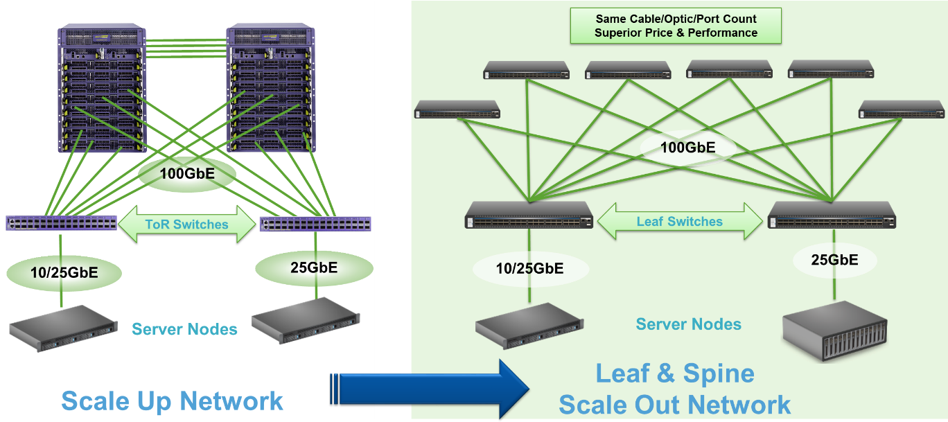Download Modern Data Centers Use Fixed Port Switches In Leaf/spine ...