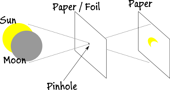 "take Two Pieces Of Cardboard Or Thick Paper - See Eclipse With Paper ...