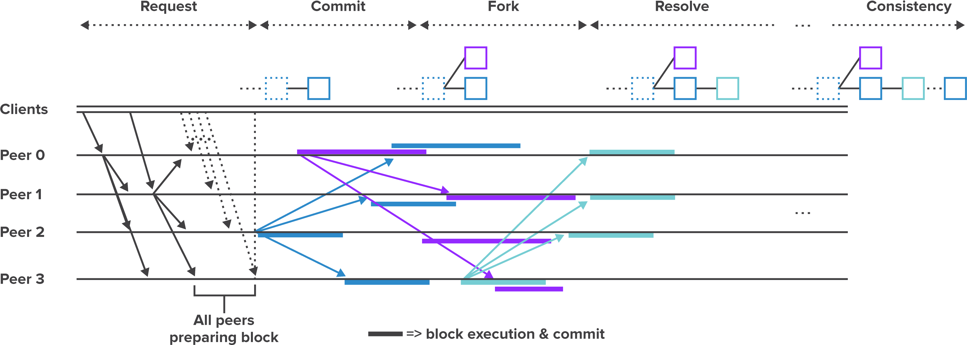Transaction Flow For Blockchain Platforms Using Random - Diagram ...