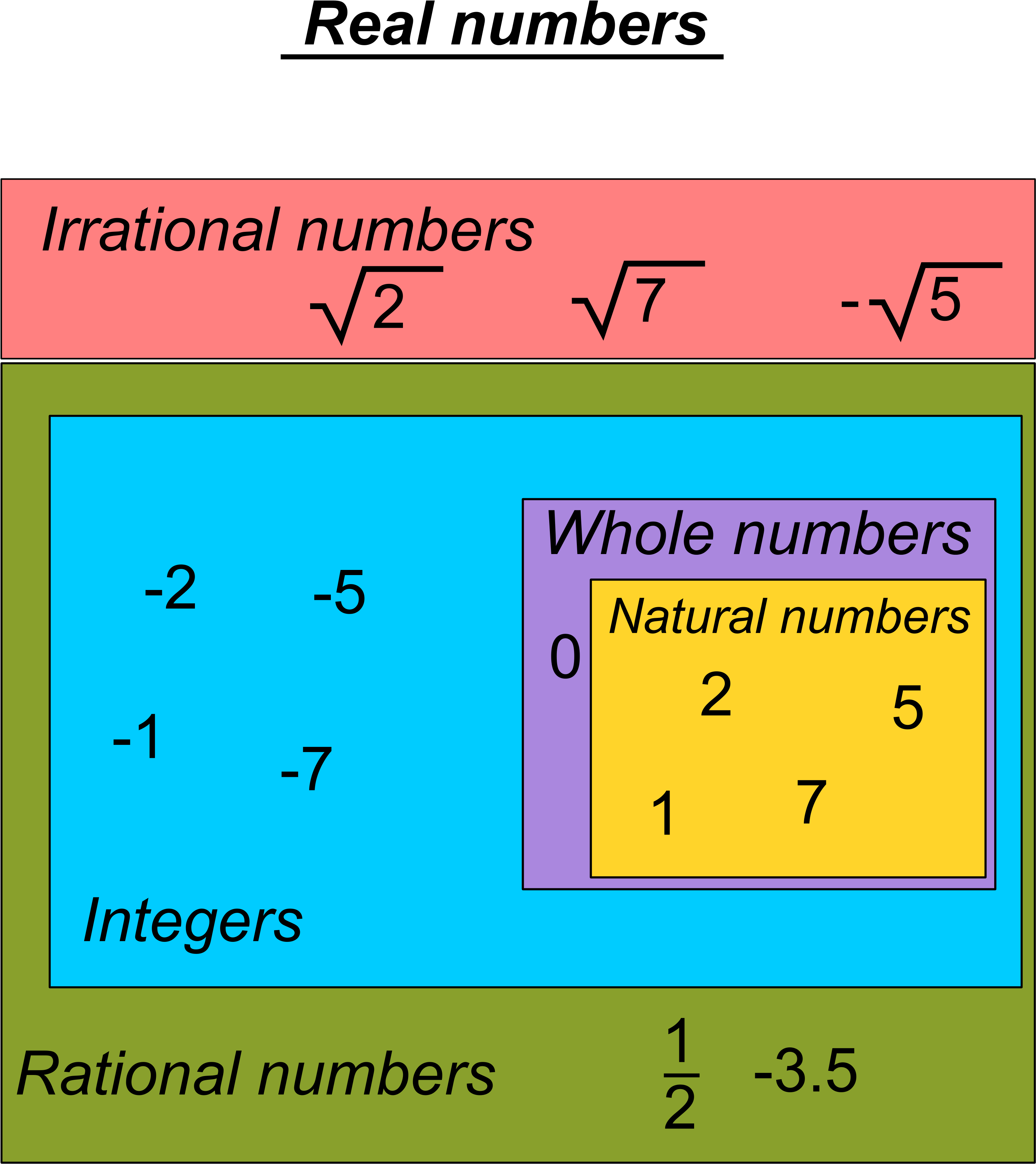 Real Numbers Chart Whole Number Integer Chart 3041x3465 Png Download