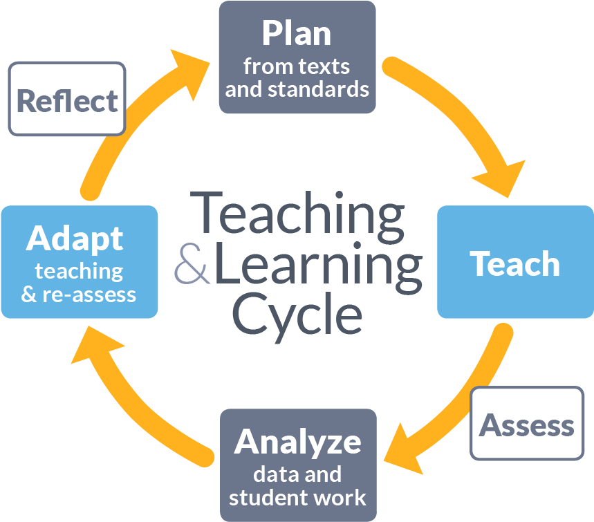 Download T&l Cycle9 - Planning Teaching And Learning Cycle ...