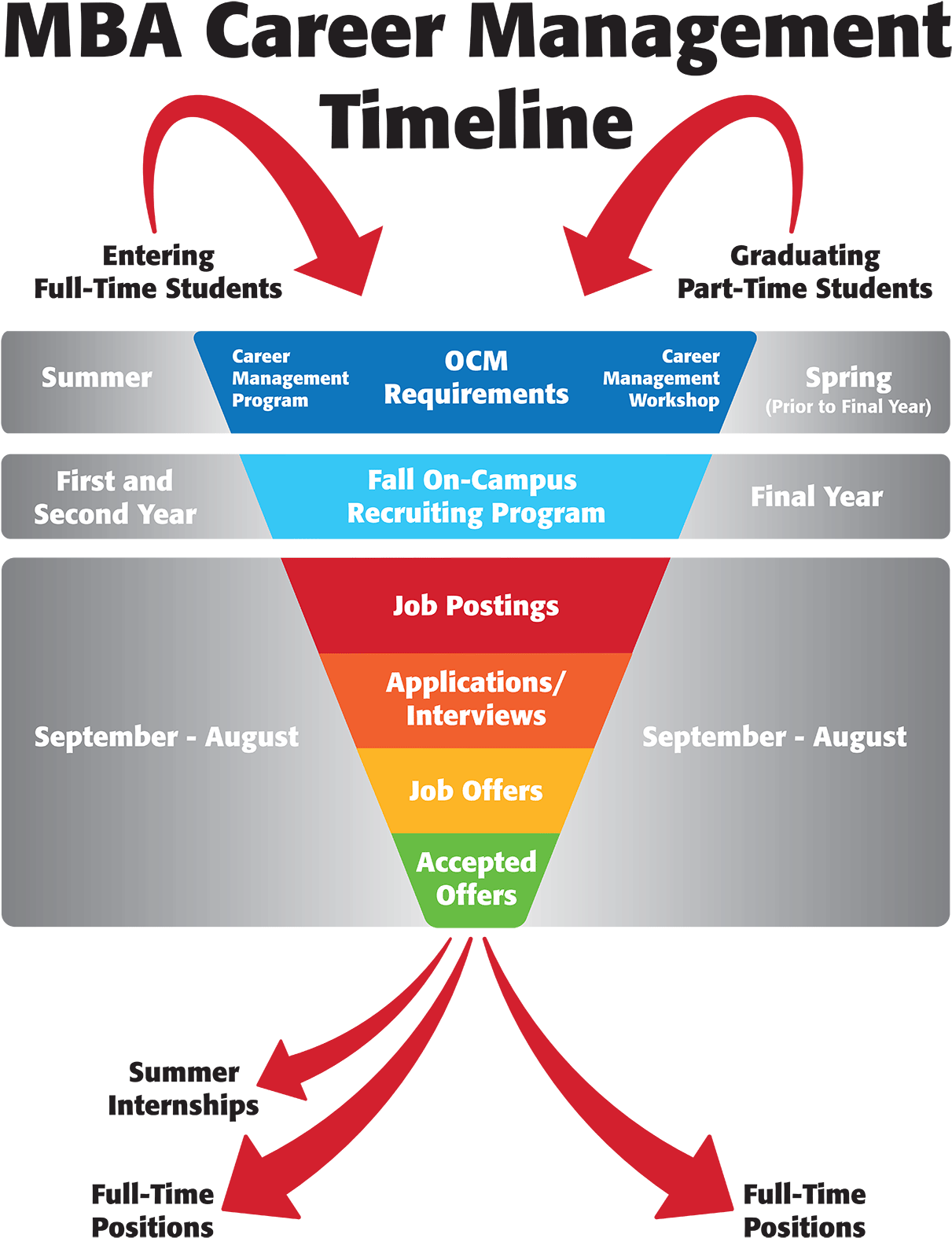 This Infographic Illustrates The Timeline Of Mba Career - Master Of ...