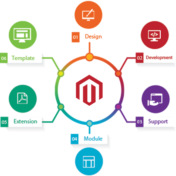 Magento-ecommerce Solution - E Commerce Application Modules (584x583 ...