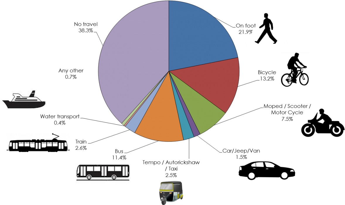 In The Rural Areas, The Most Favoured Form Of Transport - Public ...