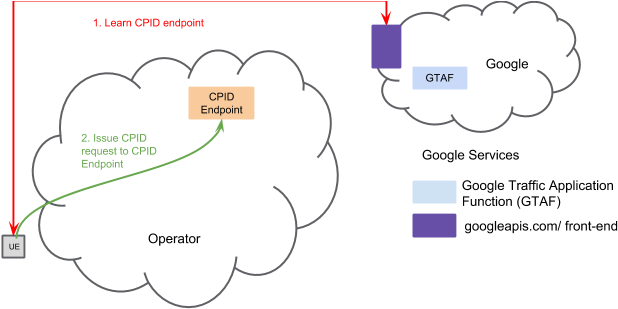 Cpid Call Flow - Diagram (649x323), Png Download