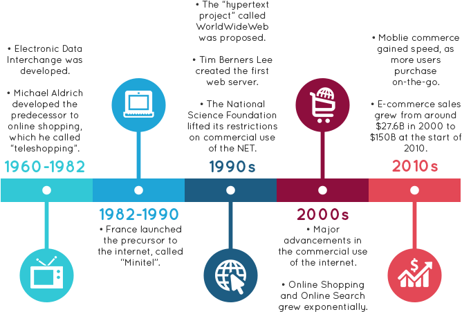History Of Ecommerce - Software Framework (865x617), Png Download