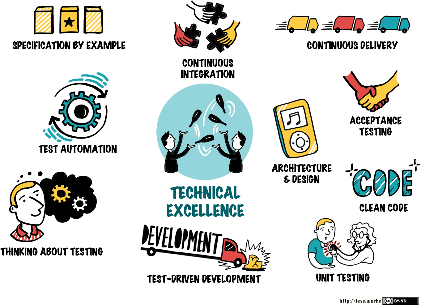 [download Png] - Specification By Example Testing (1486x1058), Png Download