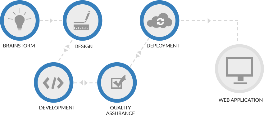 Web Application Development - Circle (850x371), Png Download