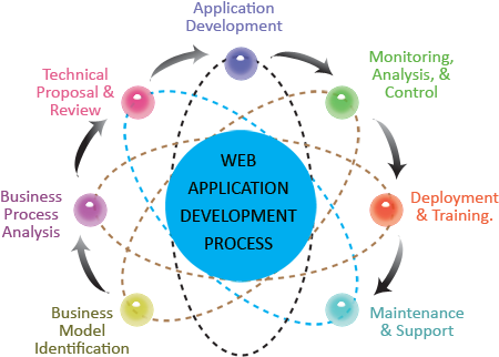 Web Application Development - World Wide Web Applications (500x342 ...