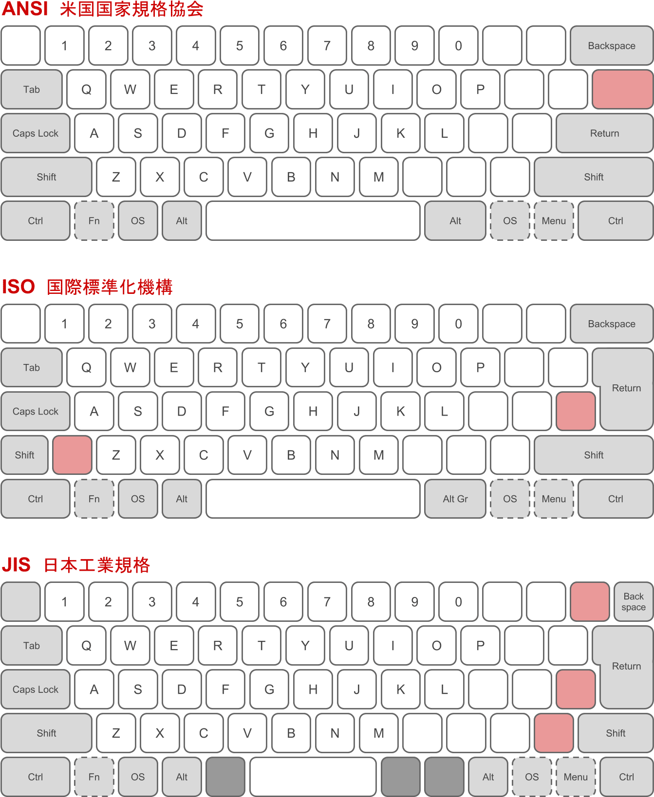 Physical Keyboard Layouts Comparison Ansi Iso Jis - Ansi Iso Jis ...