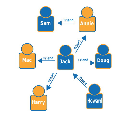 An Example Of A Social Network Graph - Friendship (560x514), Png Download