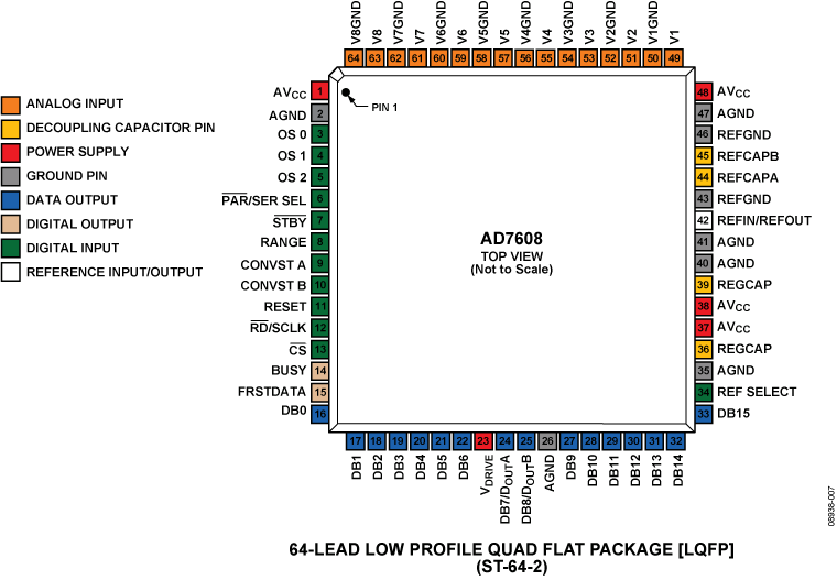Ad7608 Pin Configuration - Integrated Circuit (760x527), Png Download