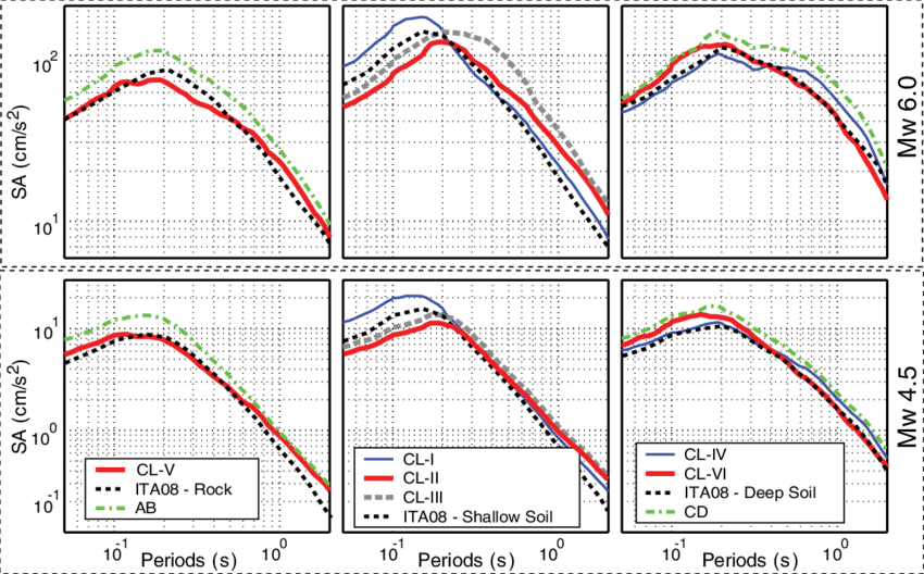 Figure A4 Predicted Response Spectra For The Classification - Diagram ...